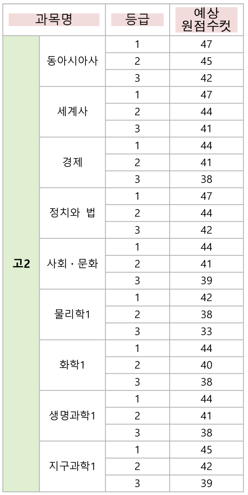 이투스 5월 모의고사 등급컷 2022년 5월 24일 시행 문제지 답지 해설지 고1 고2 고3 네이버 블로그