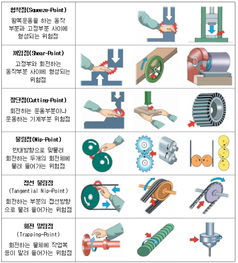 위험점의 5요소 기계설비 안전대책 및 안전성 확보 재해요인으로 본 기계설비 네이버 블로그