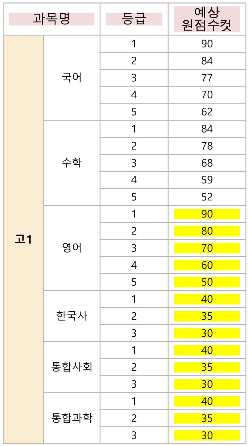 이투스 5월 모의고사 등급컷 2022년 5월 24일 시행 문제지 답지 해설지 고1 고2 고3 네이버 블로그