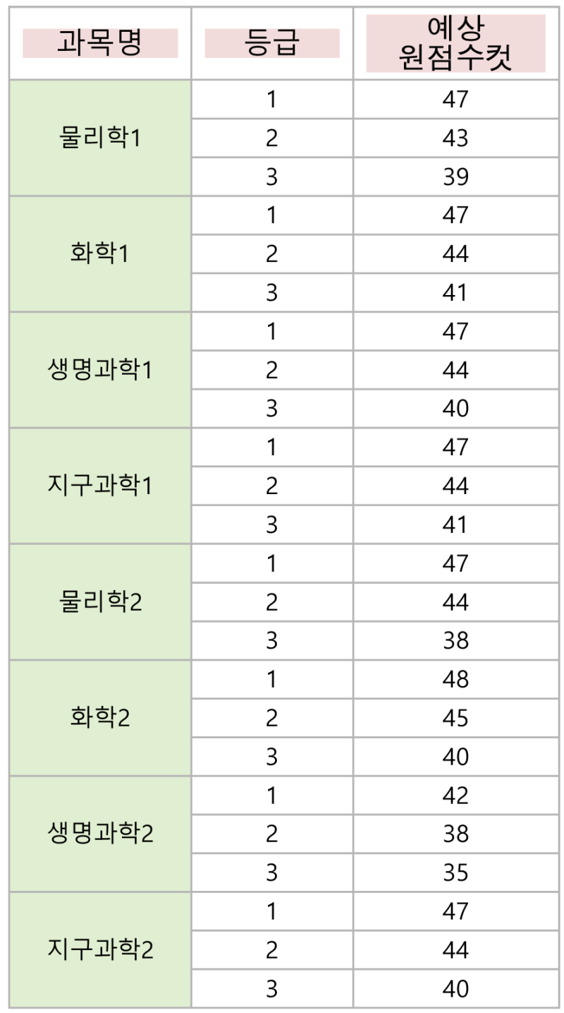 이투스 5월 모의고사 등급컷 2022년 5월 24일 시행 문제지 답지 해설지 고1 고2 고3 네이버 블로그