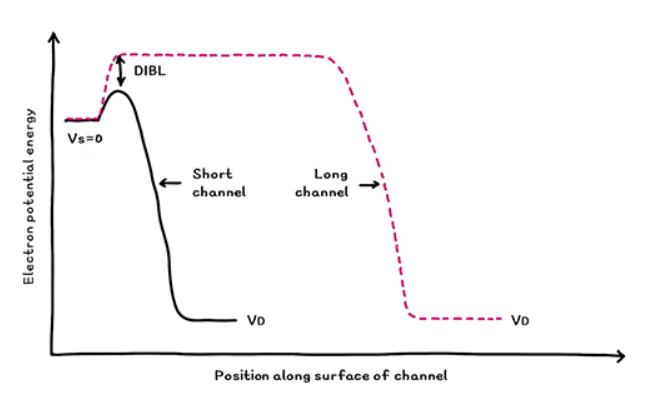 [전자회로] mosfet I-V curve/channel length modulation/short channel effect ...