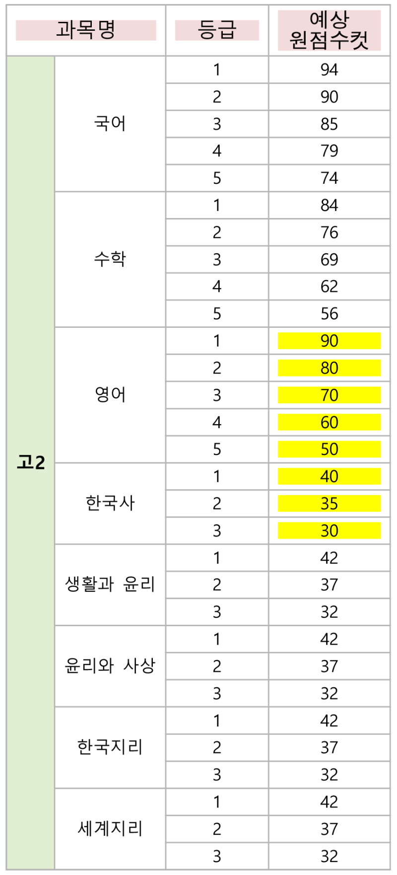 이투스 5월 모의고사 등급컷 2022년 5월 24일 시행 문제지 답지 해설지 고1 고2 고3 네이버 블로그
