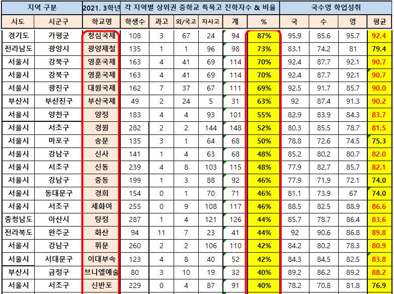 전국 Top Class 중학교 지역별 순위 And 학군분석 대구시 추가 업그레이드 네이버 블로그