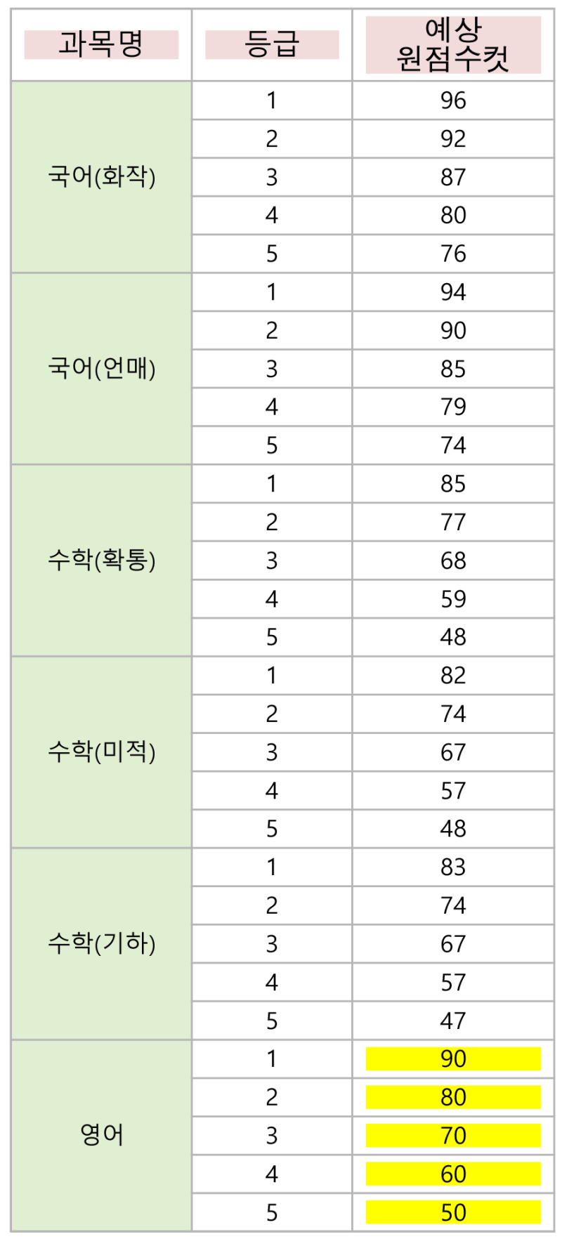 이투스 5월 모의고사 등급컷 2022년 5월 24일 시행 문제지 답지 해설지 고1 고2 고3 네이버 블로그