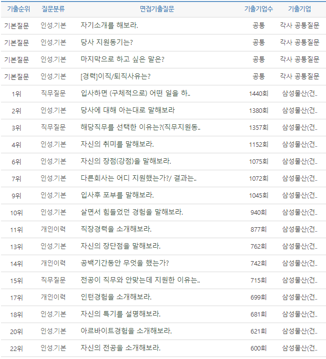 삼성물산 면접 후기 자료 및 전형 방식 삼성물산 면접 질문 기출 건설 상사 리조트 패션 부문 2022년 채용 공고