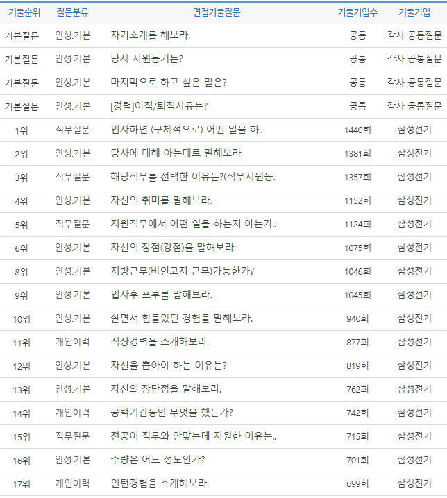 삼성전기 면접 후기 자료 및 전형 방식 삼성전기 면접 질문 기출 2022년 삼전기 채용 공고 네이버 블로그