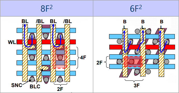 DRAM의 원리와 8F2, 6F2, 4F2 cell : 네이버 블로그