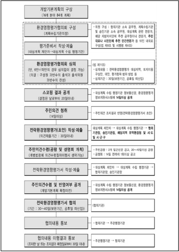 이천 성호호수 수변공원 전략환경영향평가항목 등의 결정내용 공고 네이버 블로그
