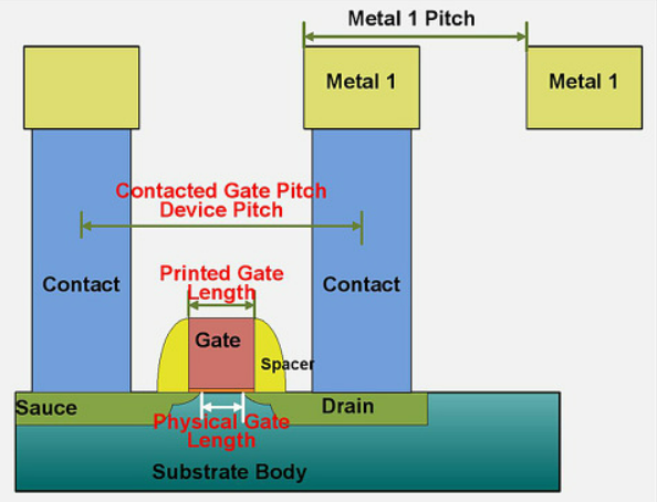 Technology Node 란 무엇을 의미하는가 (process node, process technology) : 네이버 블로그