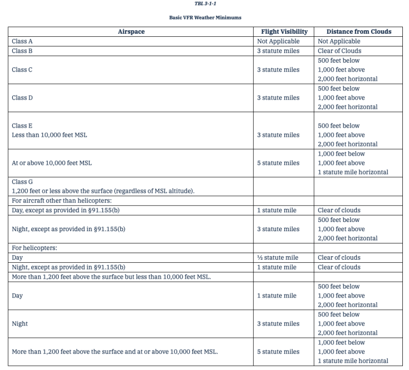 [FAR] Basic VFR weather Minimums에 대하여 알아보자.(AIM 3-1-4, 14 CFR § 91.155 ...