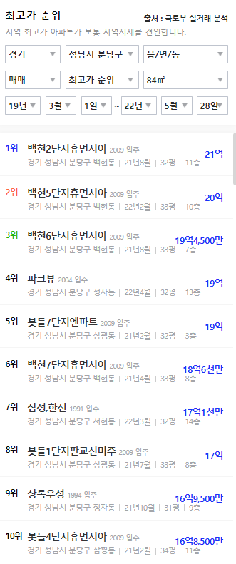 성남시 투자 전 보면 좋은 글성남뉴시티 1기 신도시 분당신도시 재건축 Gtx A 성남역 위례신사선 8호선 연장 위례