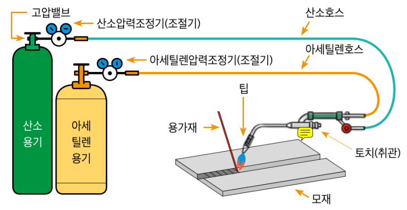 가스용접 역화flashback 원인 아세틸렌 And 가스집합 용접장치 네이버 블로그