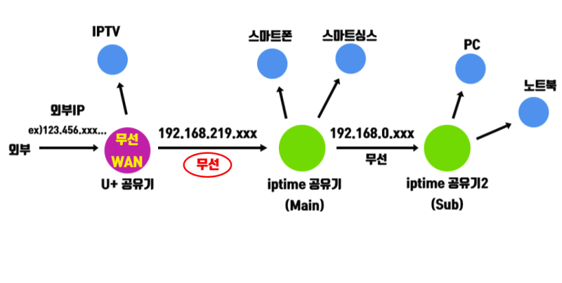 iptime 공유기로 유플러스(+SKT,KT) 와이파이 확장하기(무선 WAN, 무선 멀티 브리지 개념) : 네이버 블로그