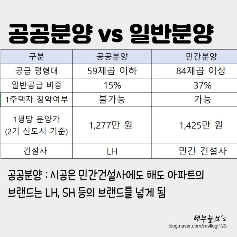 공공분양 Vs 민간분양의 차이점 장단점 청약조건 총정리 네이버 블로그