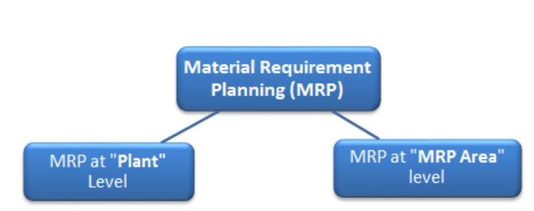 [SAP MM] MRP 기본(1) - MRP Area : 네이버 블로그