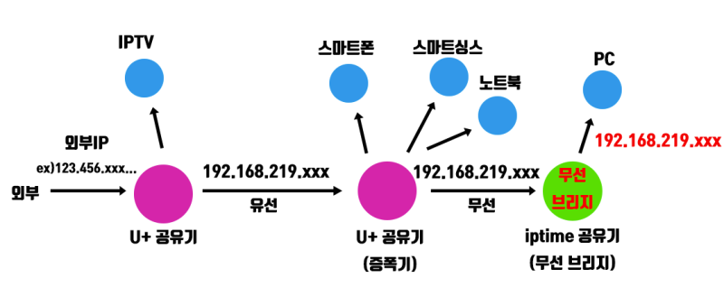 iptime 공유기로 유플러스(+SKT,KT) 와이파이 확장하기(무선 WAN, 무선 멀티 브리지 개념) : 네이버 블로그