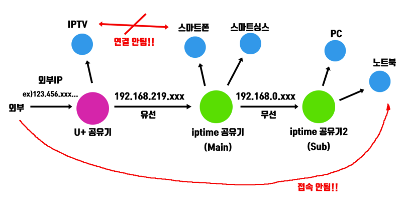 iptime 공유기로 유플러스(+SKT,KT) 와이파이 확장하기(무선 WAN, 무선 멀티 브리지 개념) : 네이버 블로그