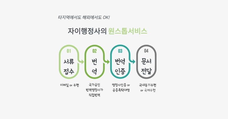 【이혼수리증명서 번역】 국제결혼 이혼신고 절차 네이버 블로그