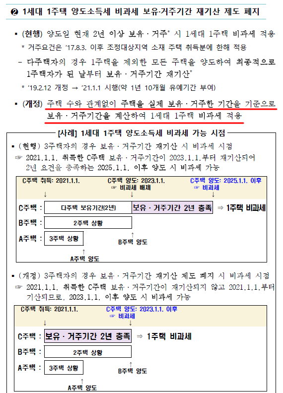 부동산 정책2259 1세대1주택 양도세 보유거주기간 재기산 폐지소득세법 시행령 네이버 블로그