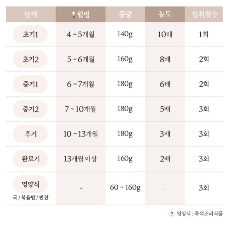 시판이유식 비교 엘빈즈 짱죽 산골이유식 중기 후기 비교 네이버 블로그