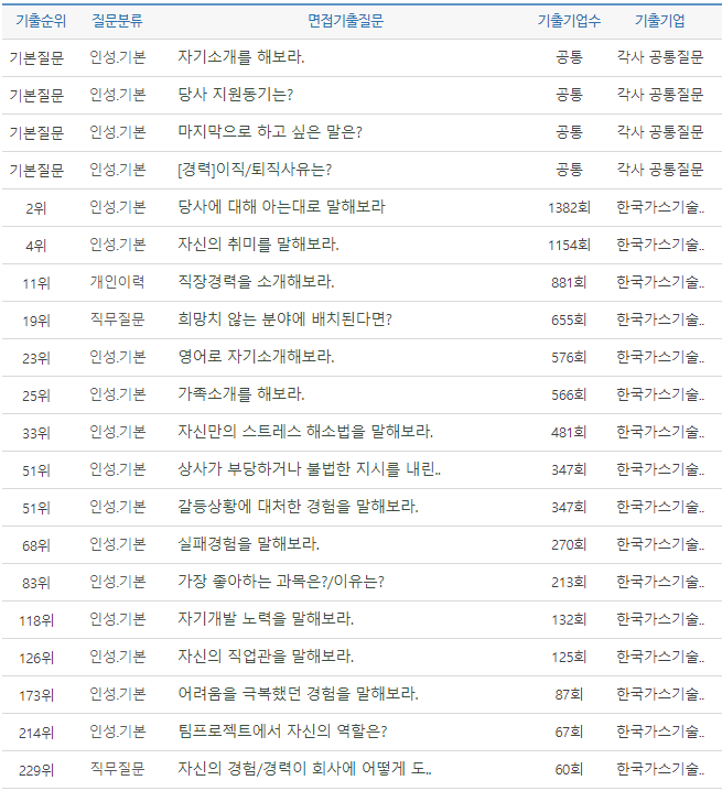 한국가스기술공사 면접 후기 자료 및 전형 방식 가스기술공사 면접 질문 기출 2022년 가기공 채용 공고 네이버 블로그