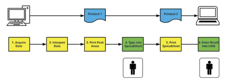 Data flow map (데이터 흐름의 이해) : 네이버 블로그