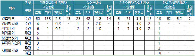 진주보건대학교 수시등급 2022 예비번호 진주보건대 네이버 블로그