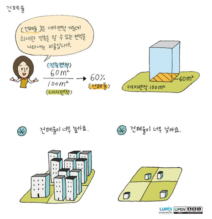 이것도 모르면 토지투자 금지 건폐율 용적률 연면적 건축면적 쉽게 이해하기 네이버 블로그