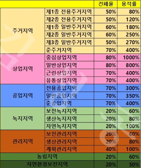 이것도 모르면 토지투자 금지 건폐율 용적률 연면적 건축면적 쉽게 이해하기 네이버 블로그
