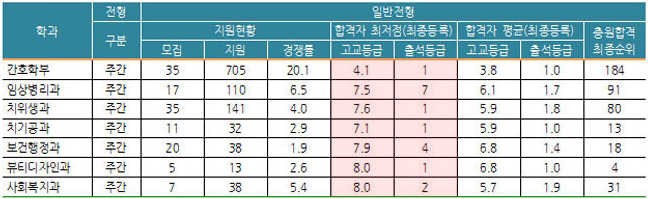 진주보건대학교 수시등급 2022 예비번호 진주보건대 네이버 블로그