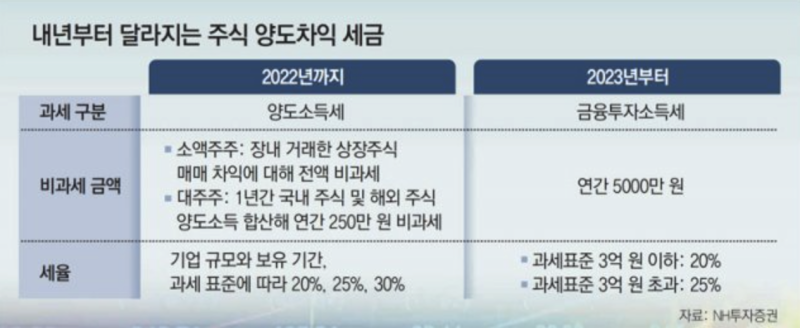 국내주식 세금 양도소득세 거래세 정리 네이버 블로그