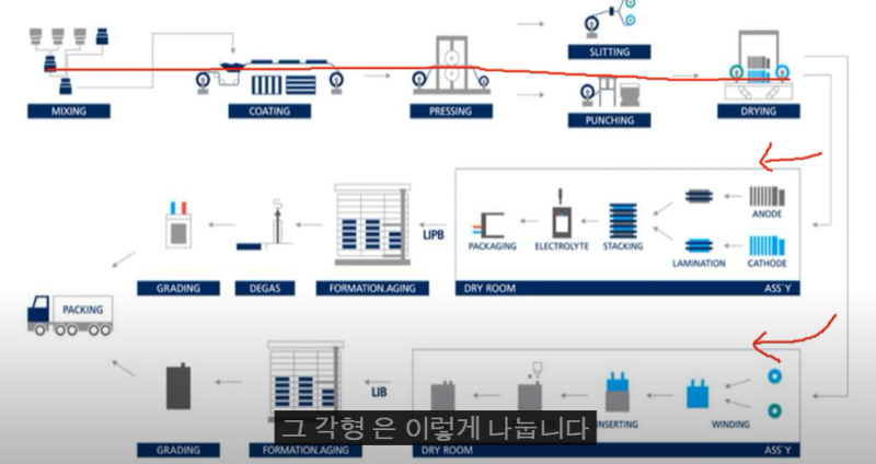 이차전지 리튬이온 배터리 어떻게 만드나 공장 견학 제조 공정 프로세스 자막 네이버 블로그