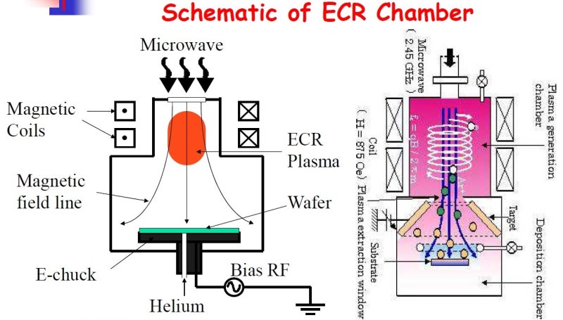 반도체 전공정 : Etch process (3) : Dry Etch : 네이버 블로그