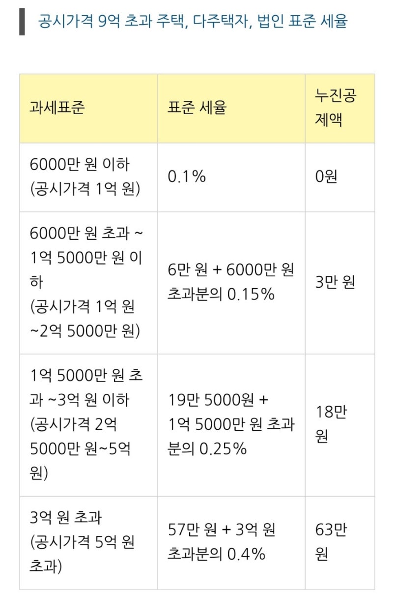 부동산 투자 부동산 세금 비용 뽀개기 취득세 종부세 양도세 복비중개수수료 재산세 인지세 등기비 네이버 블로그