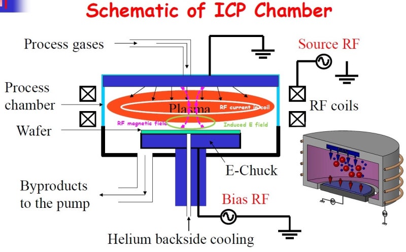 반도체 전공정 : Etch process (3) : Dry Etch : 네이버 블로그