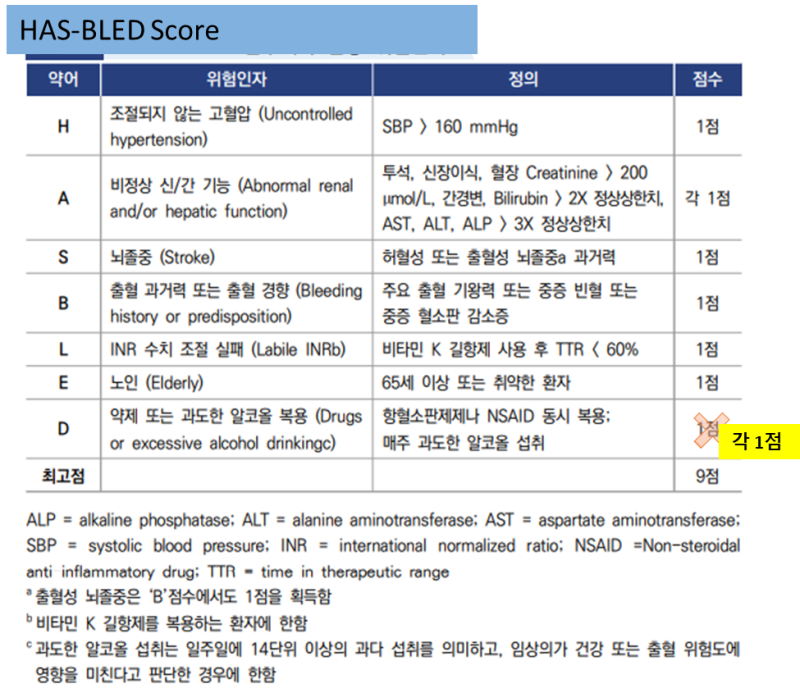 [AF] HAS-BLED Score : 네이버 블로그
