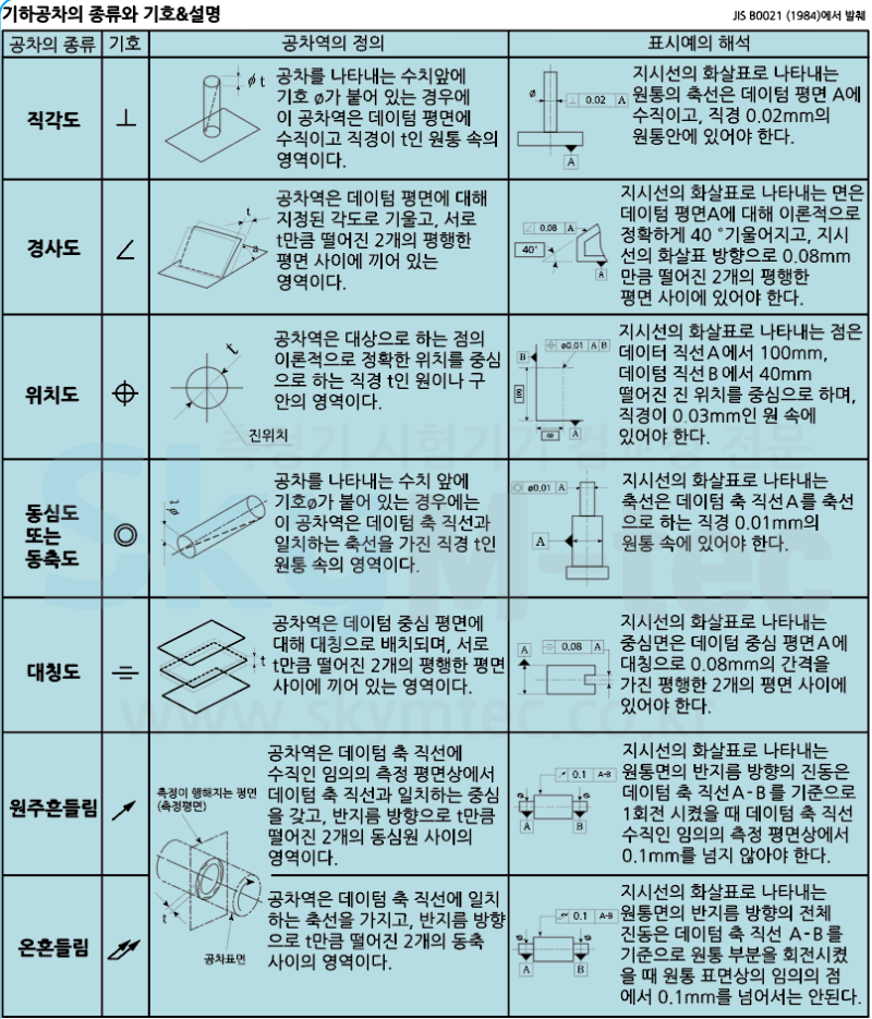 기하공차幾何公差의 종류와 실무 Gdandt 네이버 블로그