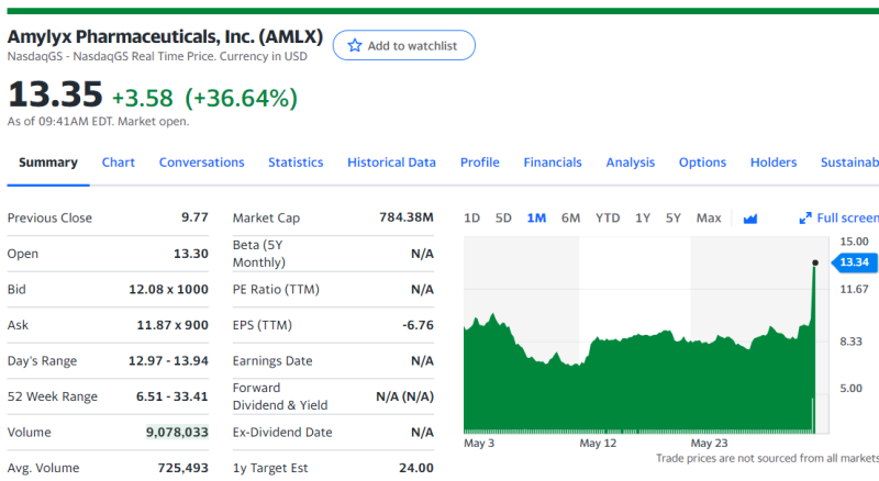 [미국 주식] Amylyx Pharmaceuticals Inc(아밀릭스 파마슈티컬스, AMLX) 급등 이유 : 네이버 블로그