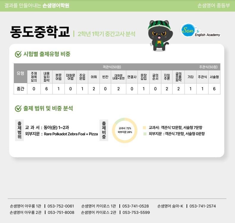 손샘영어 2022년 동도중학교 중2 1학기 중간고사 출제 경향 분석 네이버 블로그