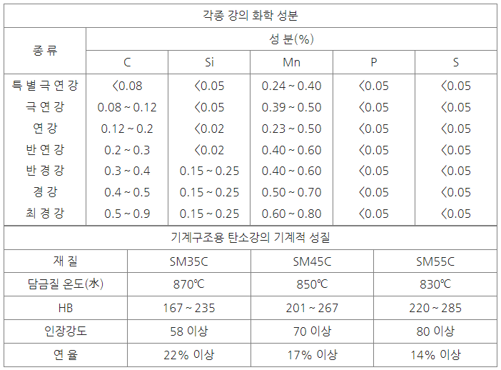 일반구조용압연강재(SS400/SS275) 규격 및 특징 완벽 정리 : 네이버 블로그