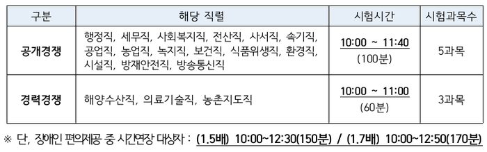 지방직 서울시 공무원 필기시험 입실시간 및 장소 상세정리 네이버 블로그