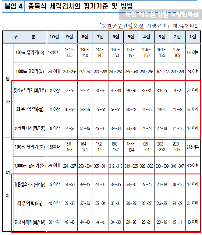 경찰공무원 체력시험 2023년부터 2026년까지 개편사항평가기준종목 네이버 블로그