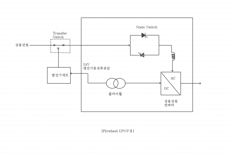 Dynamic ,Flywheel,정지형 UPS 설명과 비교 : 네이버 블로그