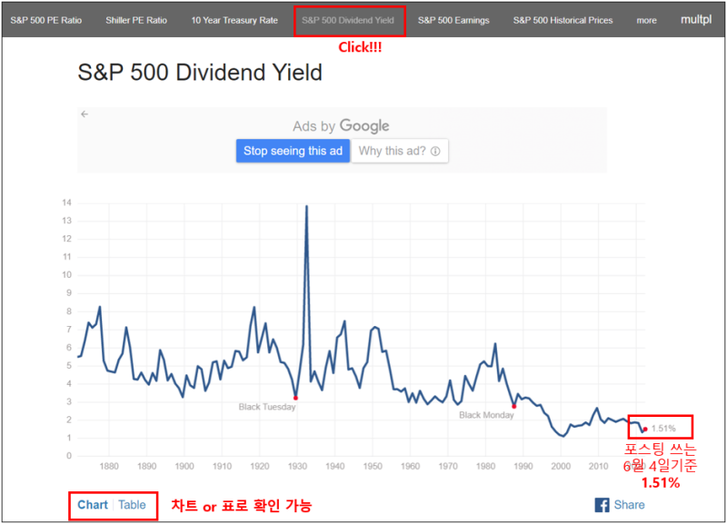 미국주식 사이트 추천 (4). S&P500 PER, PBR, 어닝, 배당 보는 방법 : 네이버 블로그