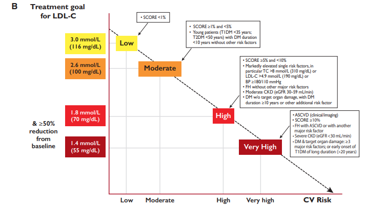 LDL 치료 목표 [2019 ESC/EAS 가이드라인] : 네이버 블로그