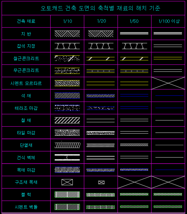 오토캐드 건축도면의 축척별 재료 해치 기준 네이버 블로그