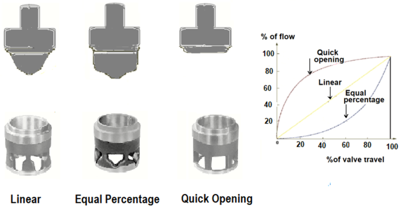 Control valve selection R1 : 네이버 블로그