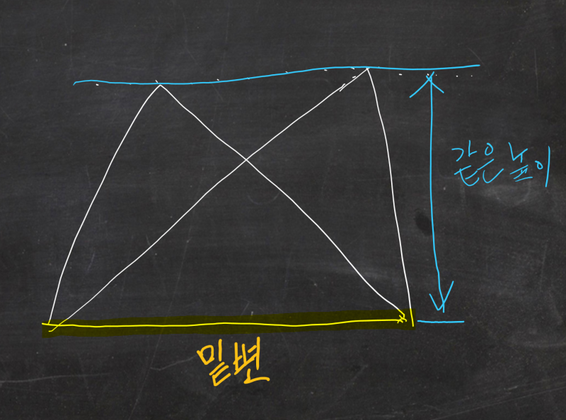 삼각형넓이공식 원둘레공식 원리가 뭘까? : 네이버 블로그