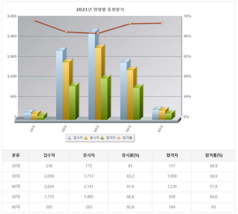 위험물기능장 필기 실기 시험일정 시간 준비물 응시자격 합격률 네이버 블로그
