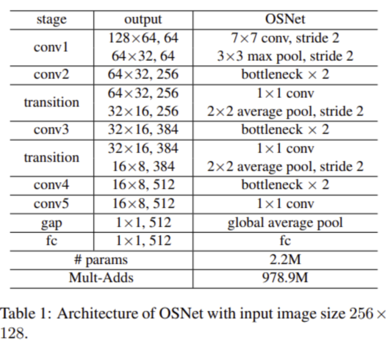 Omni-Scale Feature Learning for Person Re-Identification : 네이버 블로그